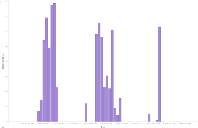 [How To] Visualizing Data with Kuzzle Analytics by Using Kibana